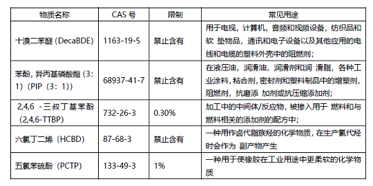 TSCA 5项PBT物质测试【世复检测】